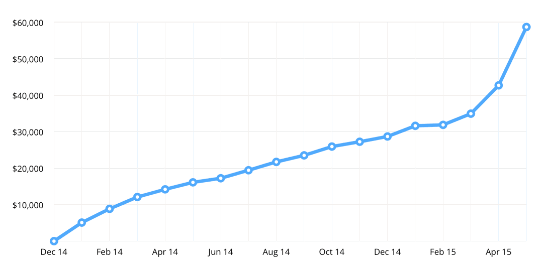 Ghost August update: $500k annual revenue, doubled cashflow, new UI