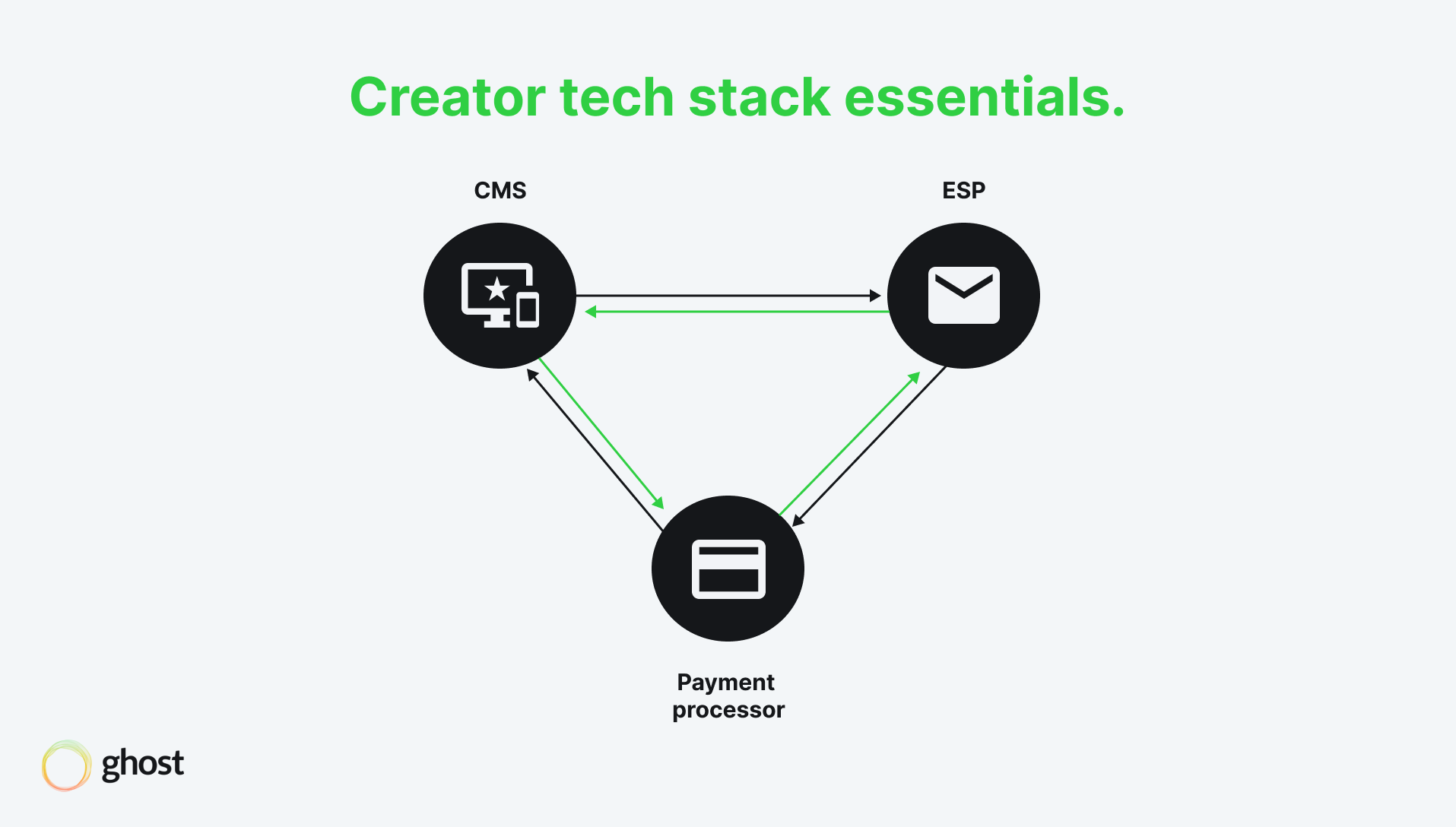 Which creator tech stack is right for you?